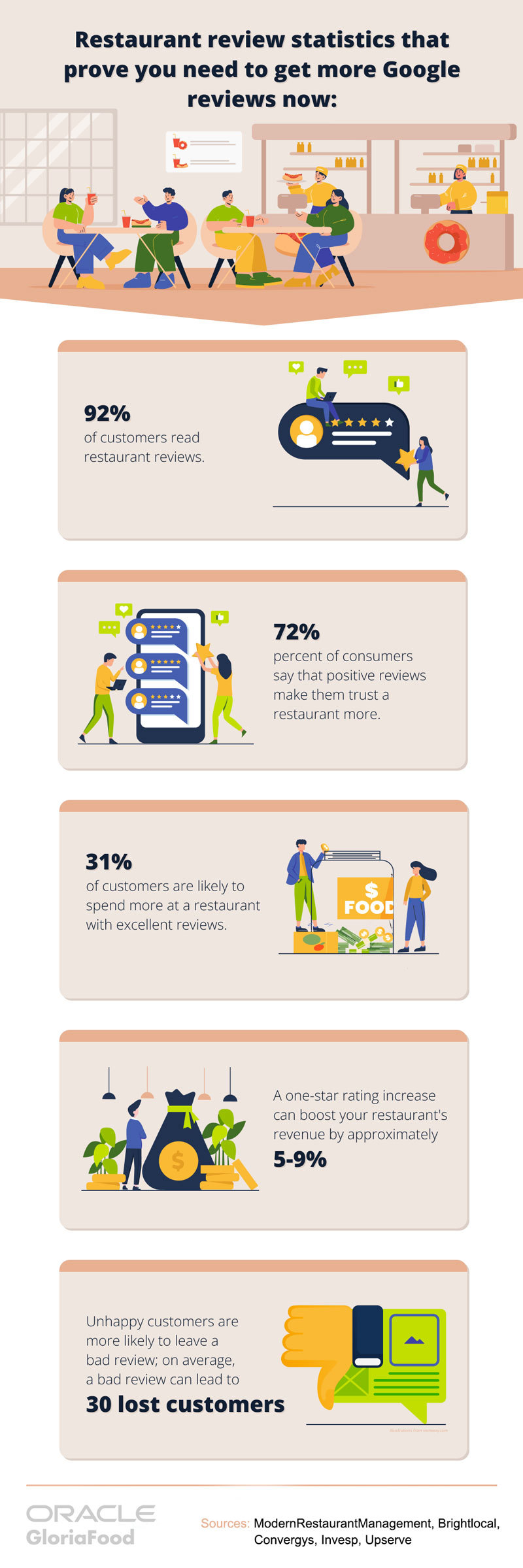 5 Tips on How to Get More Positive Google Restaurant Reviews